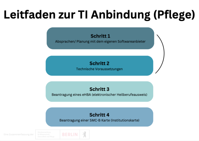 Telematikinfrastruktur - Leben Pflege Digital